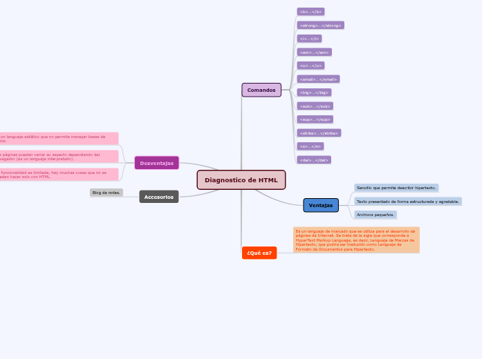 Diagnostico de HTML - Mind Map